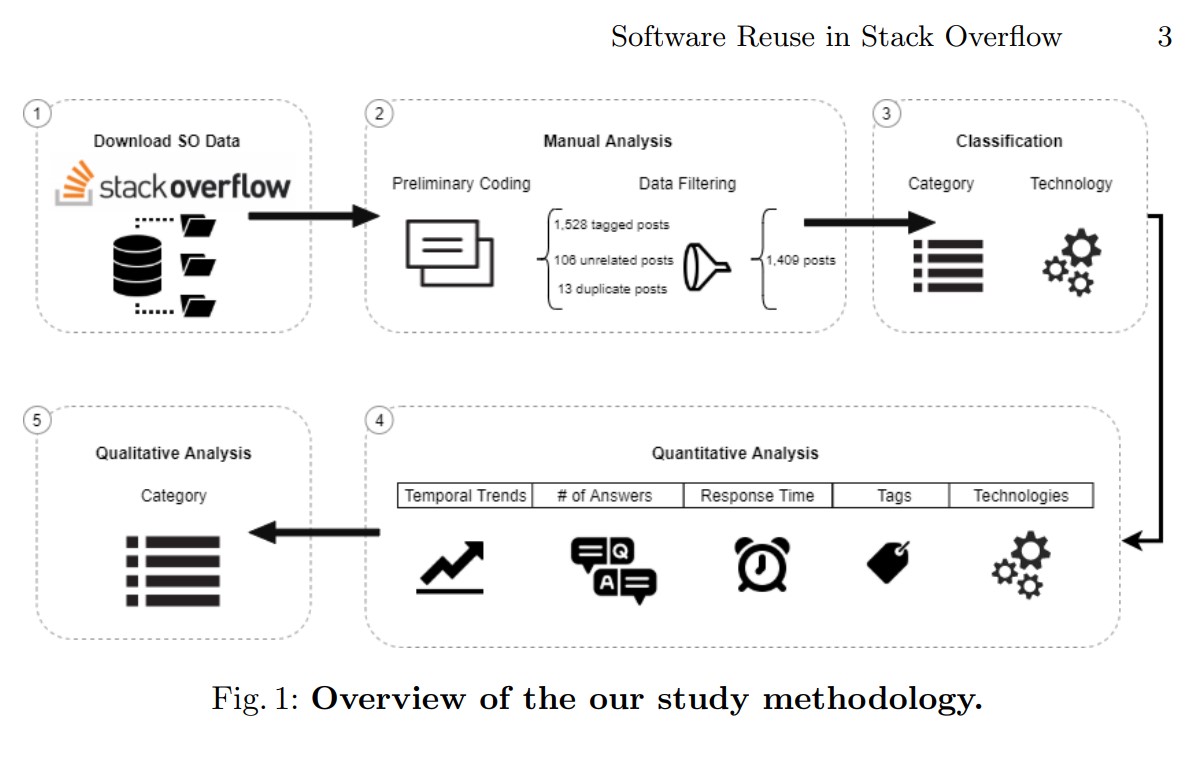 An Exploratory Study on How Software Reuse is Discussed in Stack Overflow | SmileLab Research Group
