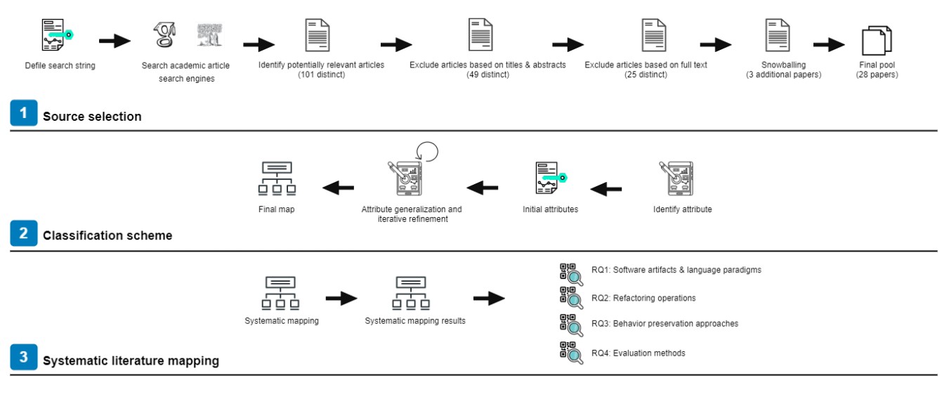 On preserving the behavior in software refactoring: A systematic mapping study | SmileLab ...