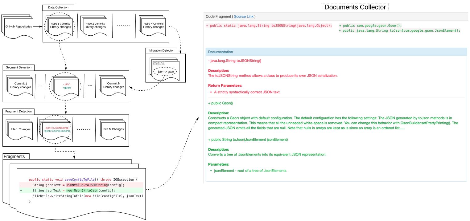MigrationMiner: An Automated Detection Tool of Third-Party Java Library Migration at the Method ...