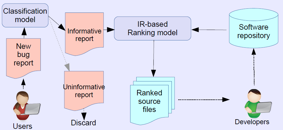 On the classification of bug reports to improve bug localization | SmileLab Research Group