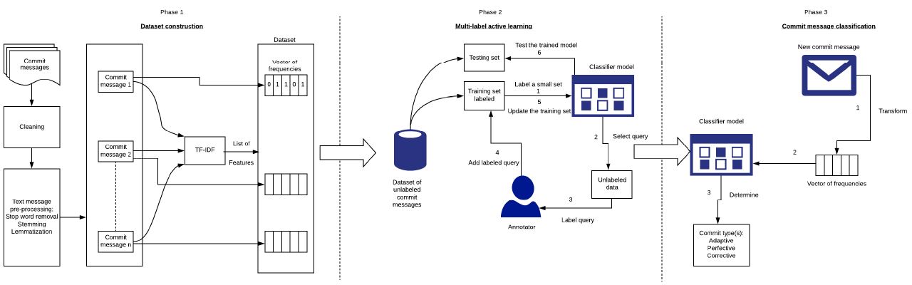 On the classification of software change messages using multi-label active learning | SmileLab ...