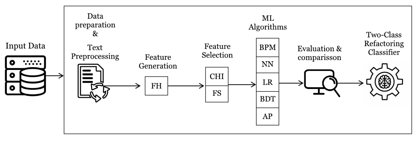 On the use of textual feature extraction techniques to support the automated detection of ...