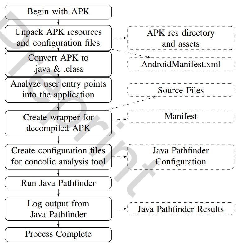 Cate Concolic Android Testing Using Java Pathfinder For Android Applications Smilelab