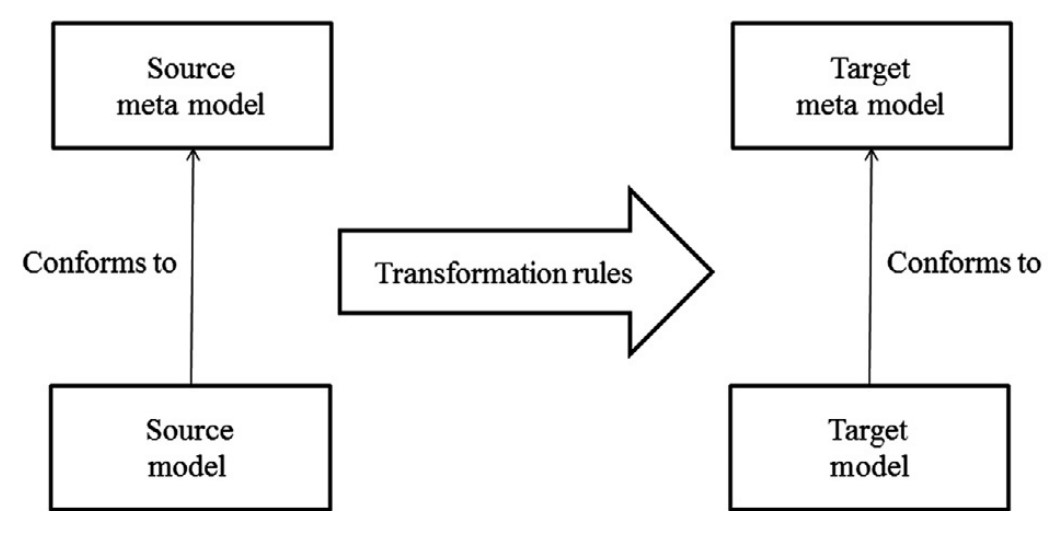 Model Transformation Using Multiobjective Optimization Smilelab Research Group