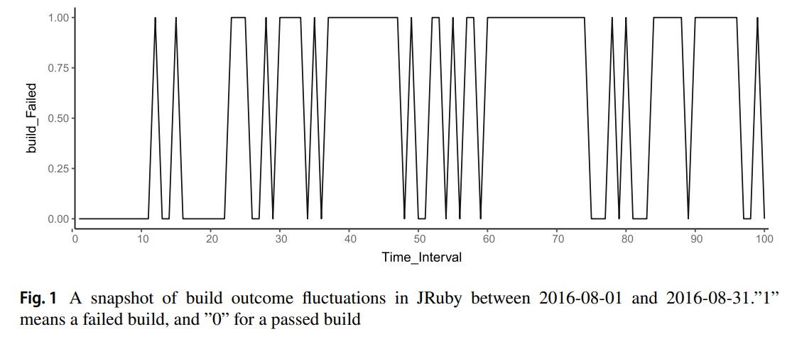 Improving the prediction of continuous integration build failures using deep learning | SmileLab ...